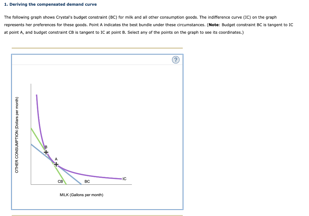 1. Deriving the compensated demand curve The | Chegg.com