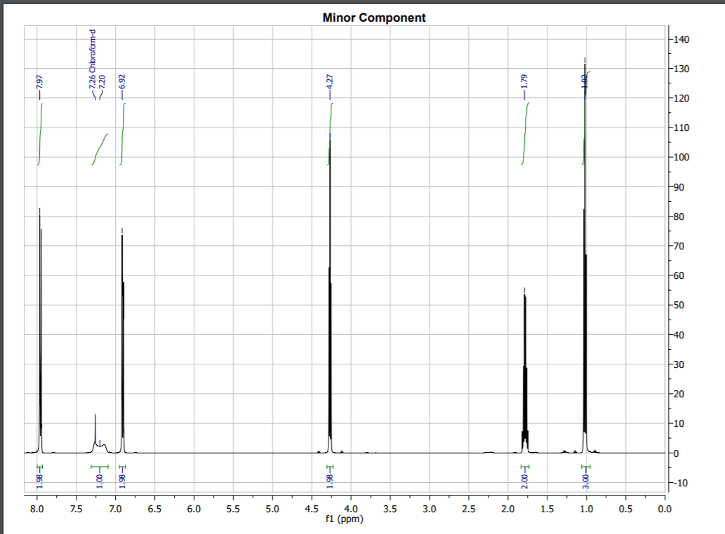 Solved What are the identities of the major and minor | Chegg.com
