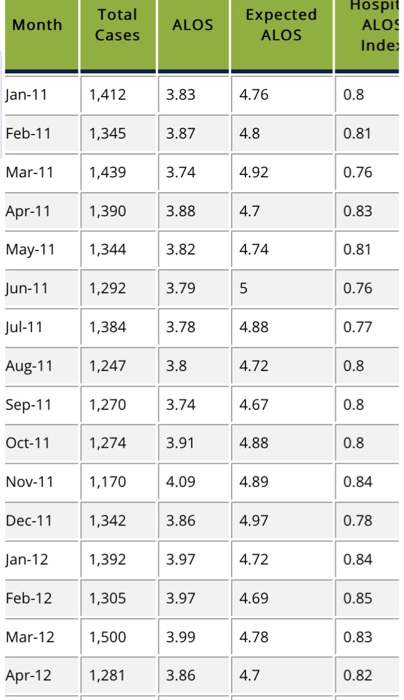 Solved Provide an analysis of the Average Length of Stay | Chegg.com