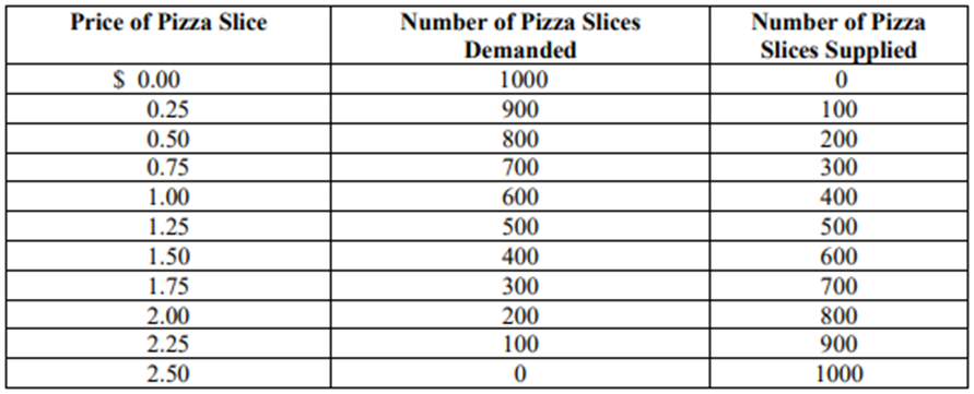 Solved It is demanded and supply schedule for pizza:Depict | Chegg.com