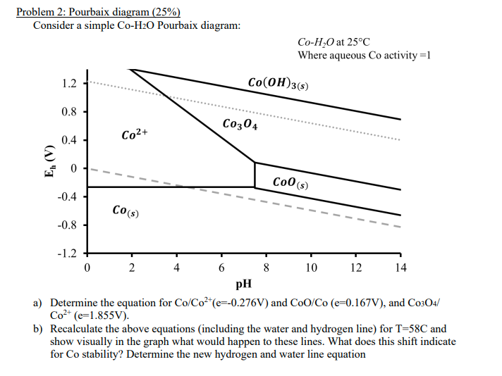 Solved Problem 2: Pourbaix diagram (25%) Consider a simple | Chegg.com