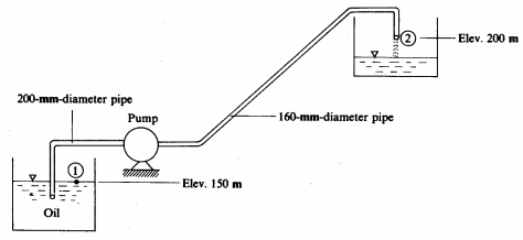 Solved Oil with a specific gravity of 0.87 is being | Chegg.com