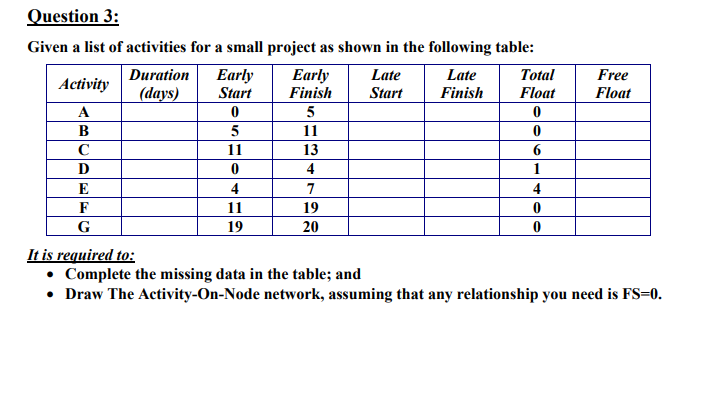 Solved Given a list of activities for a small project as | Chegg.com