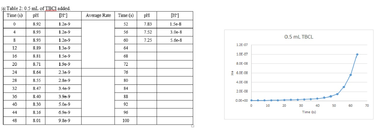Graph the values of [H+ ] vs. time for each trial and | Chegg.com