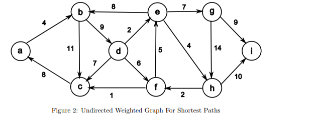 Solved 3. Dijkstra’s algorithm for computing a shortest path | Chegg.com