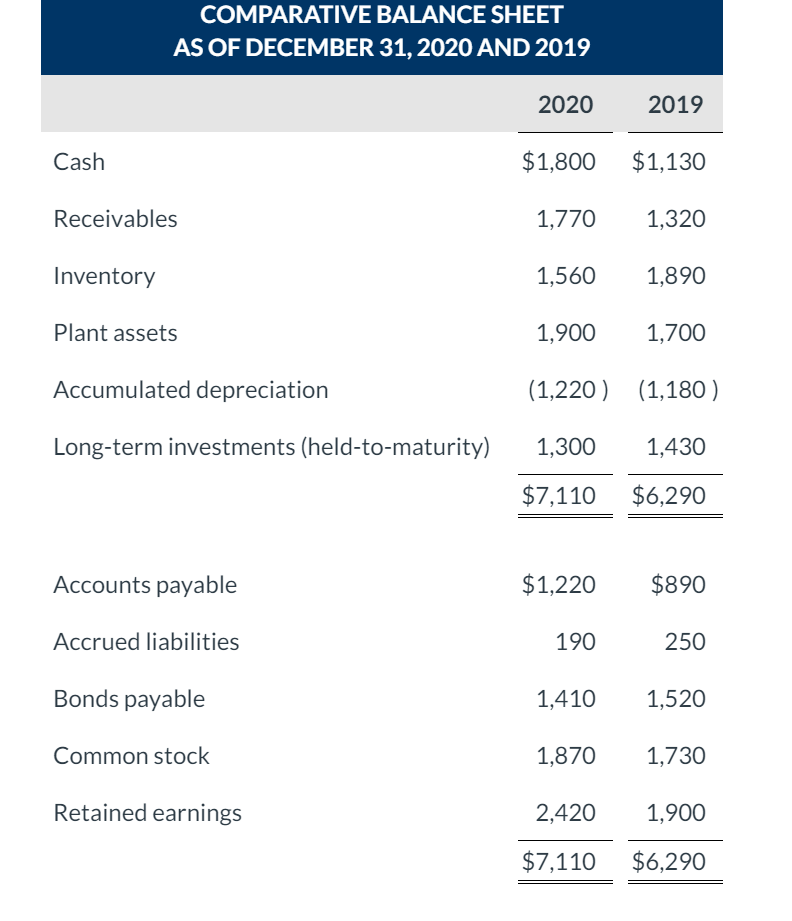 Solved COMPARATIVE BALANCE SHEET AS OF DECEMBER 31, 2020 AND | Chegg.com