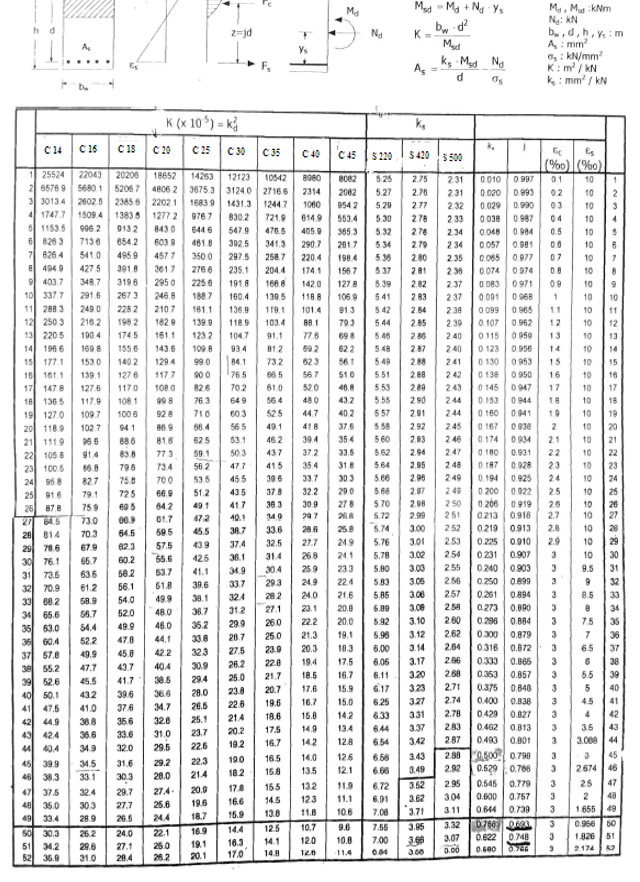 Solved Calculate the required reinforcement for the beam | Chegg.com