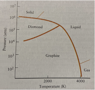Solved Using this phase diagram for carbon a. At what | Chegg.com