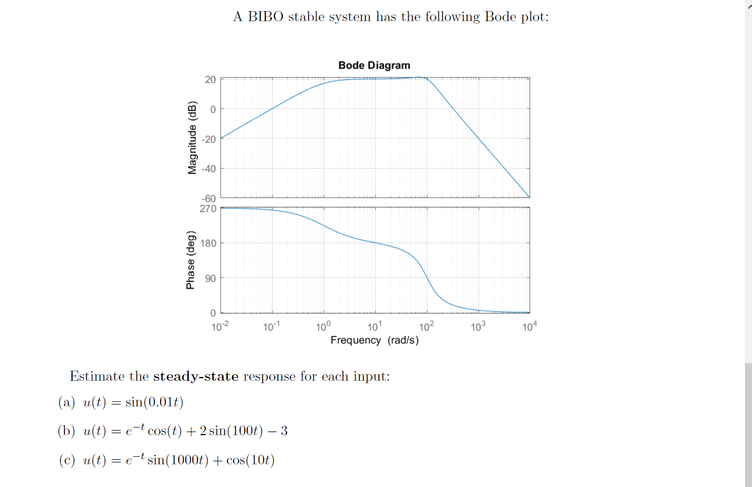 Solved A BIBO stable system has the following Bode plot: | Chegg.com