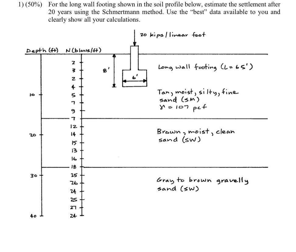 Solved For the long wall footing shown in the soil profile | Chegg.com