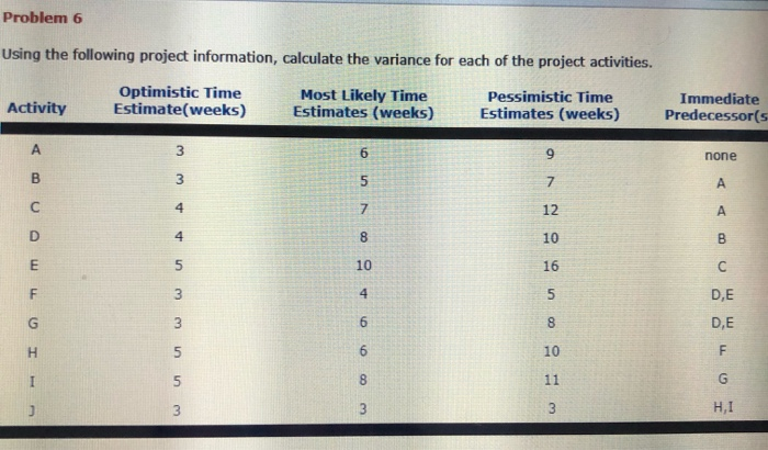 Solved Using the followjng project information, calculate | Chegg.com