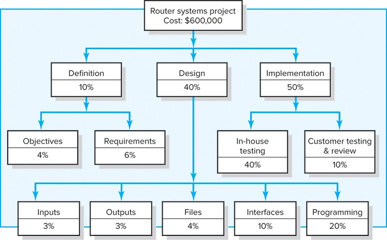 Solved PROJ-1009 Project ManagementClassroom Activity 2 - | Chegg.com