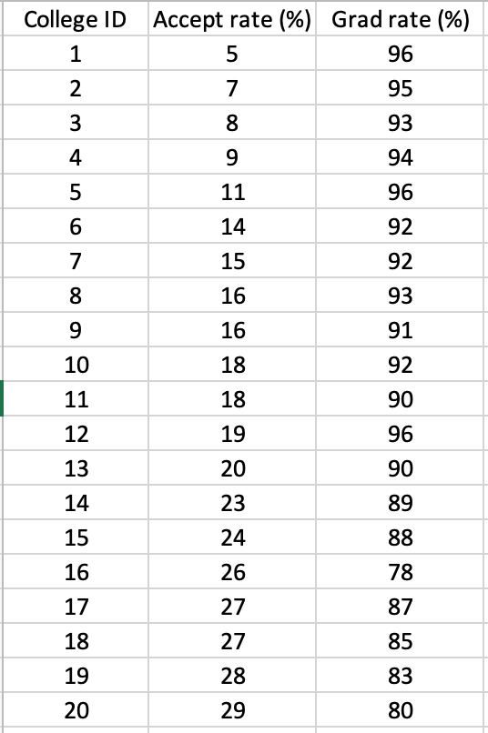 It is generally believed that there is a relationship | Chegg.com