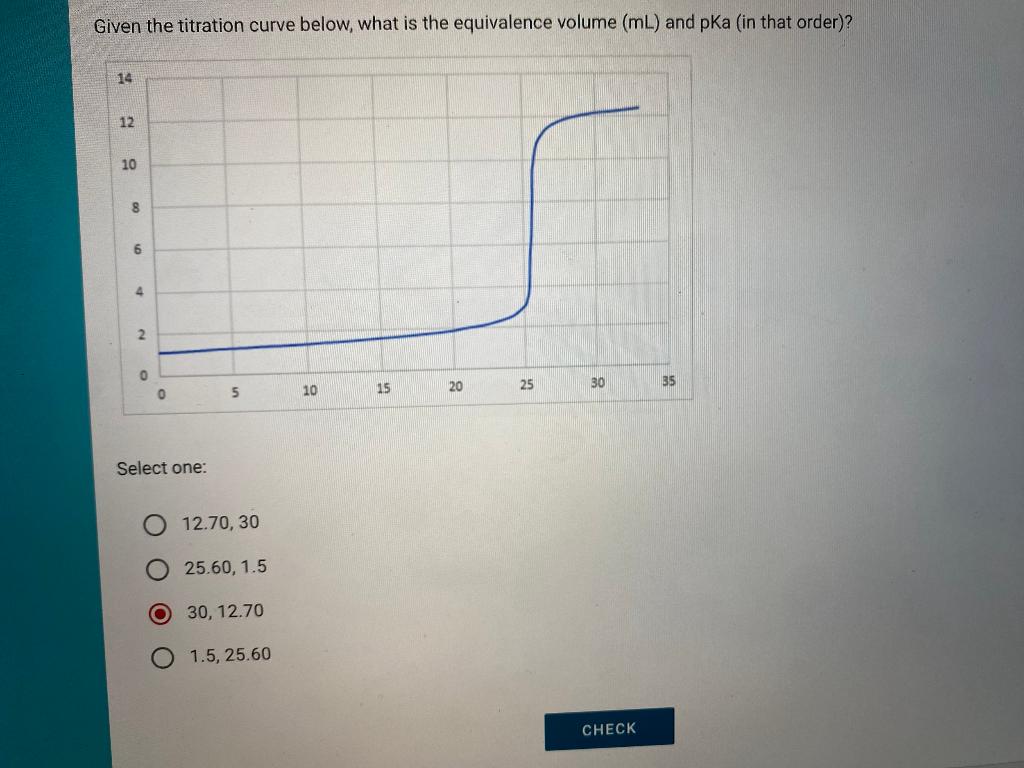 Solved Given the titration curve below, what is the | Chegg.com