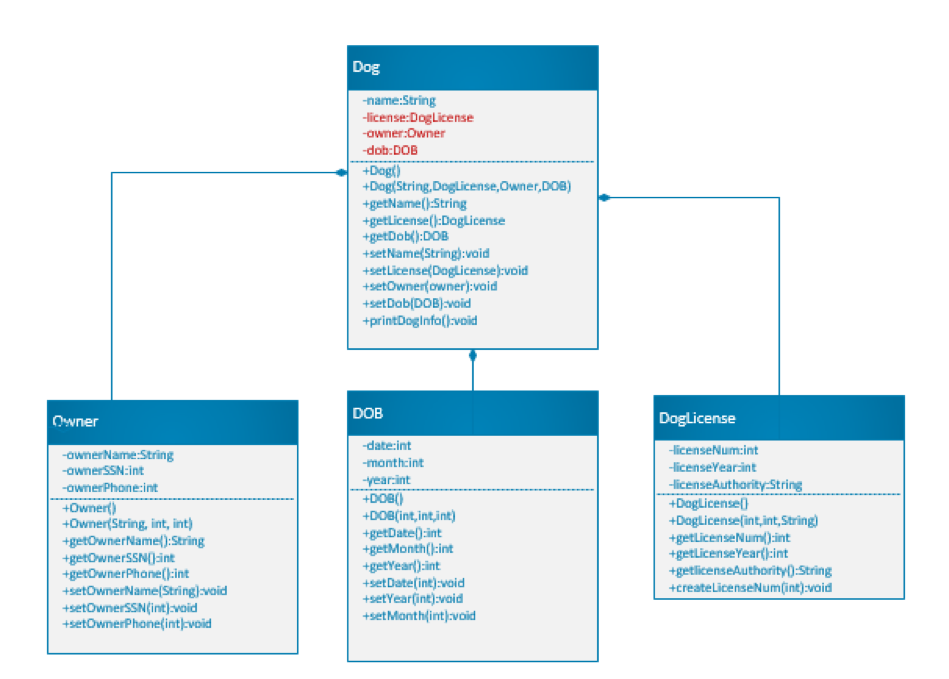 Solved Create a class called Dog and model a ‘Has-a” | Chegg.com