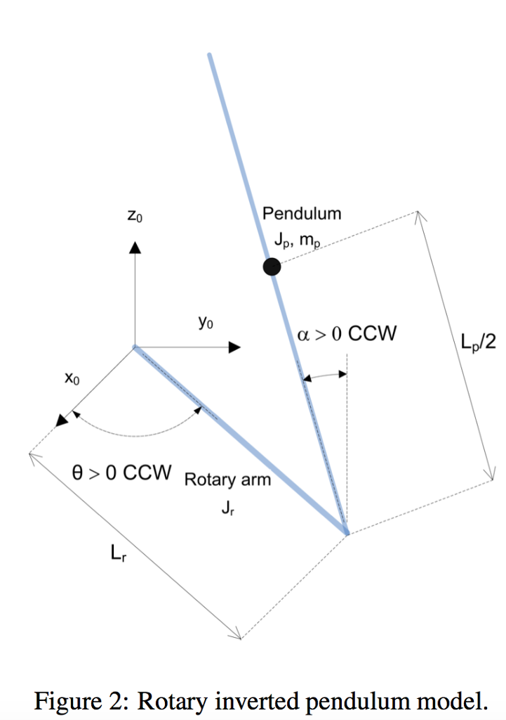 12. Consider the rotary inverted pendulum shown in | Chegg.com