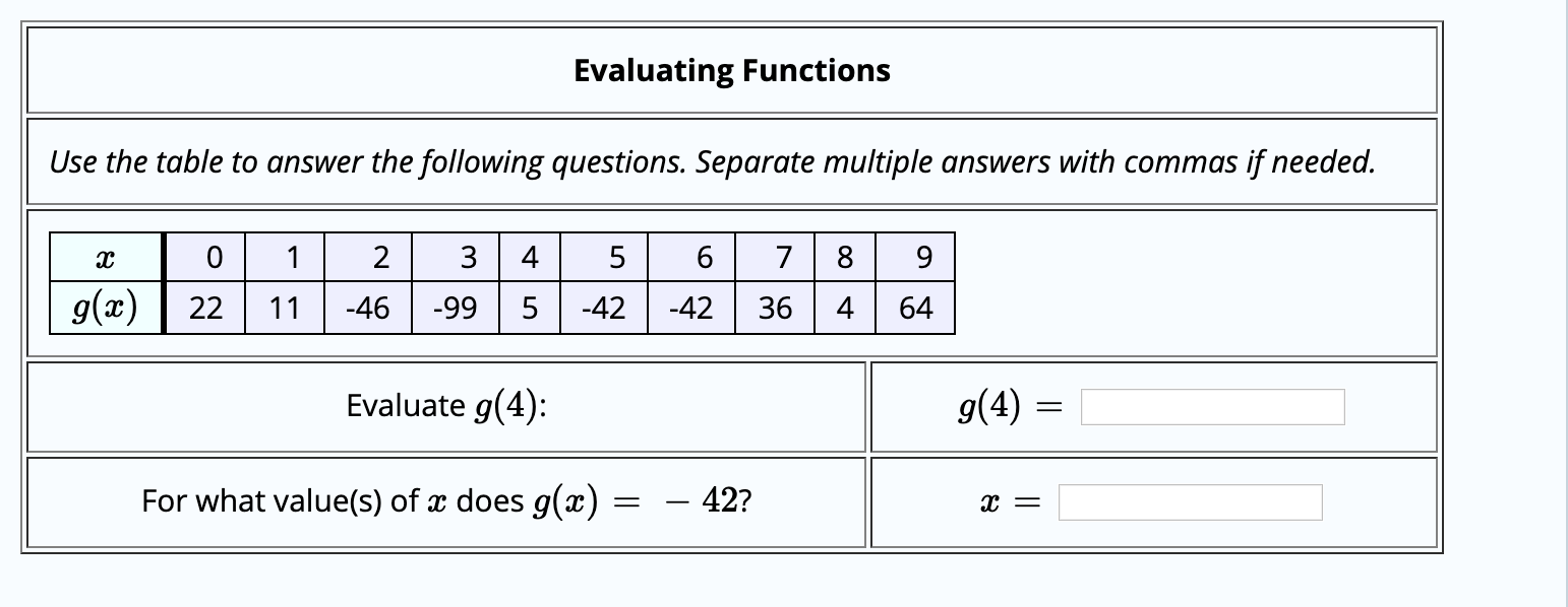 Solved Evaluating Functions Use the table to answer the | Chegg.com
