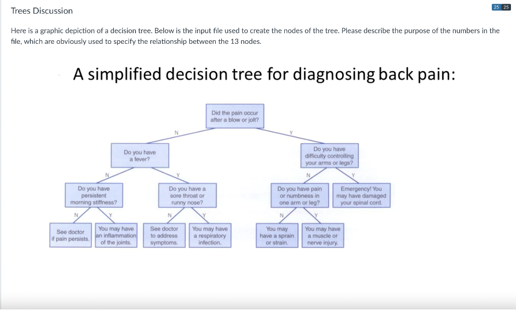Solved 25 Trees Discussion Here is a graphic depiction of a | Chegg.com