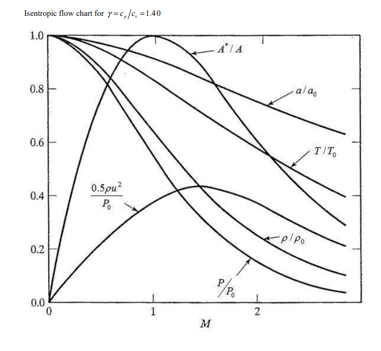 Pipe Cross Sectional Area Chart