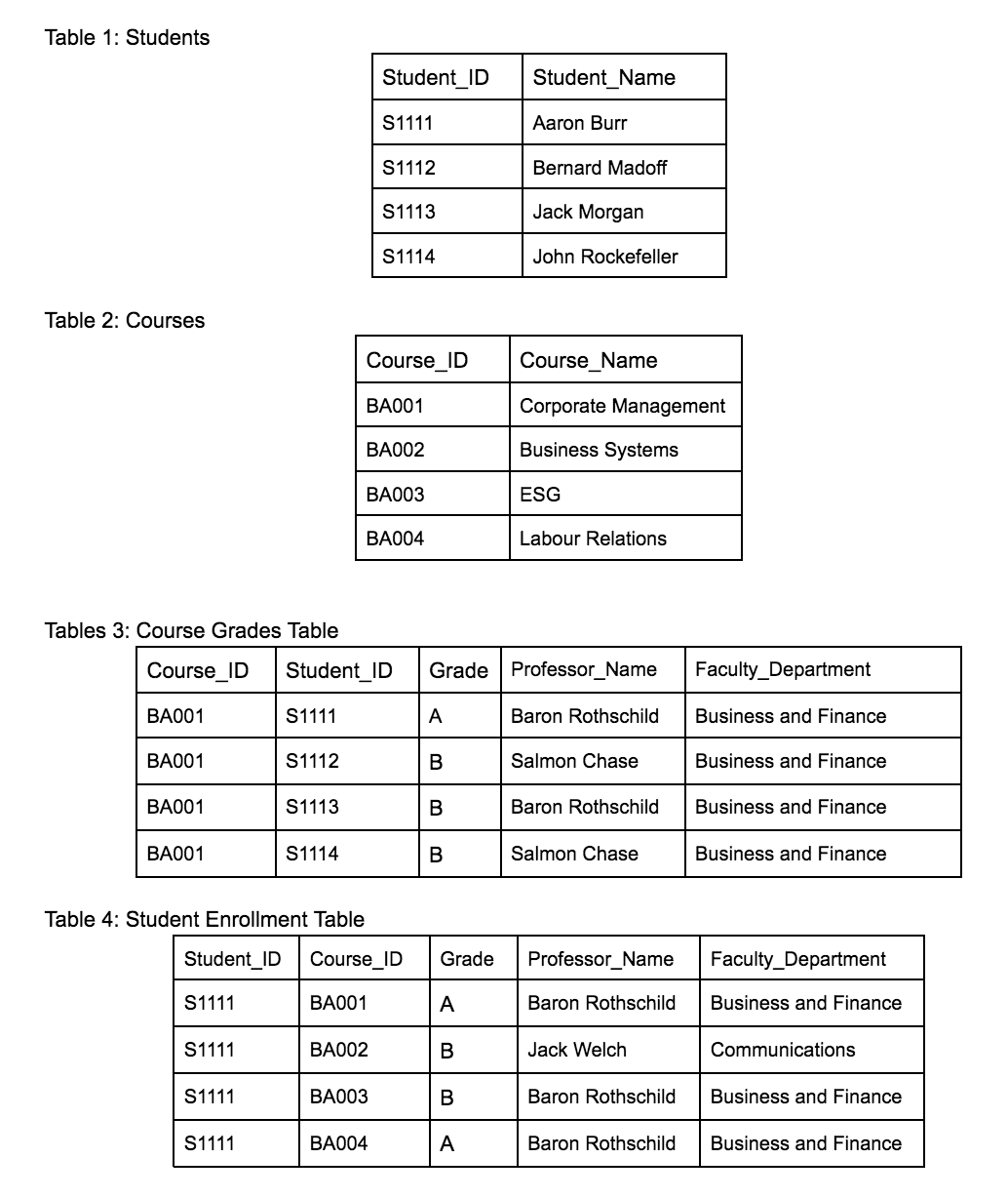 Solved Help with a database normalization question!!! PARTS | Chegg.com
