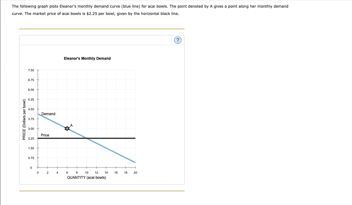Solved The following graph plots Eleanor's monthly demand | Chegg.com