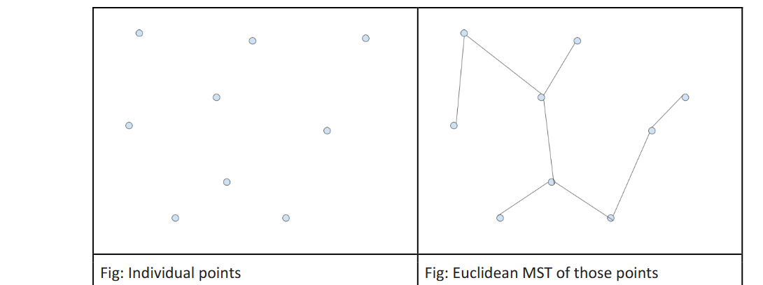 Solved Euclidean Minimum Spanning Trees A Euclidean Minimum