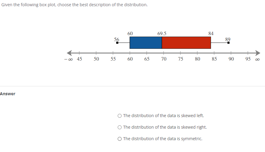 Solved Given the following box plot, choose the best | Chegg.com