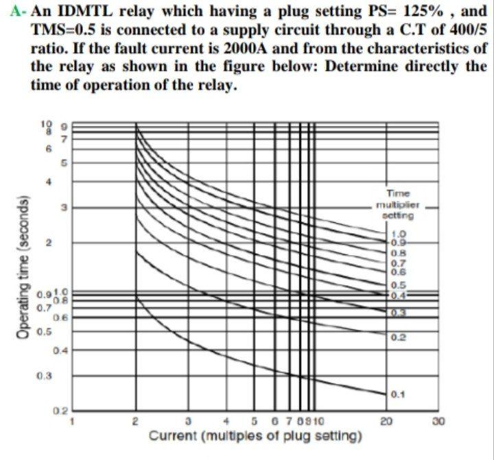 Solved A- An IDMTL relay which having a plug setting PS= | Chegg.com