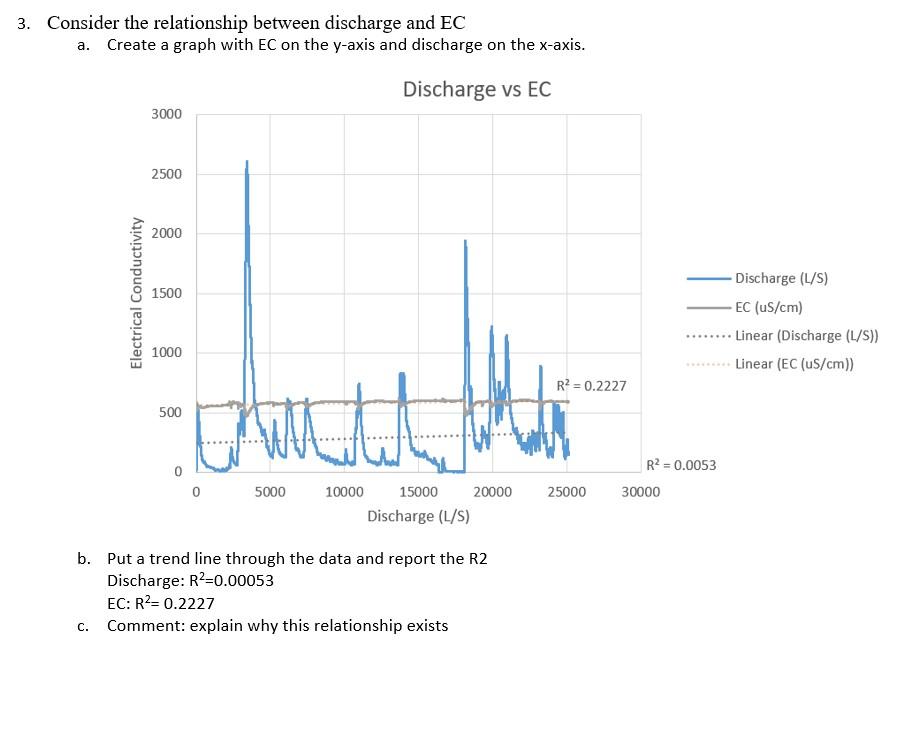 3. Consider the relationship between discharge and EC | Chegg.com