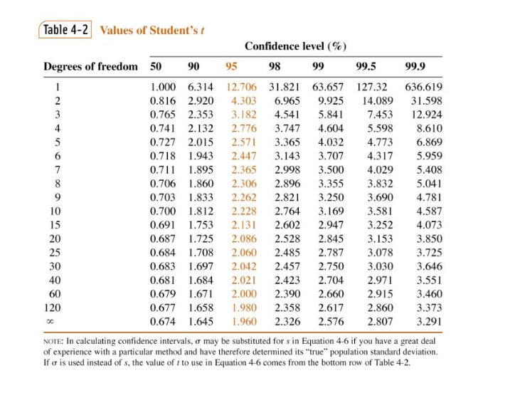 Solved 95 Table 4-2 Values of Student'st Confidence level | Chegg.com