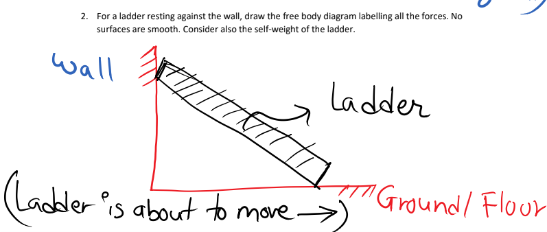 Solved 2. For a ladder resting against the wall, draw the | Chegg.com