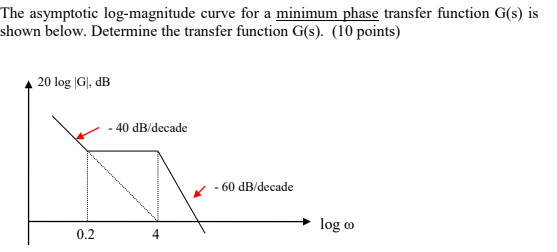 Solved The asymptotic log-magnitude curve for a minimum | Chegg.com