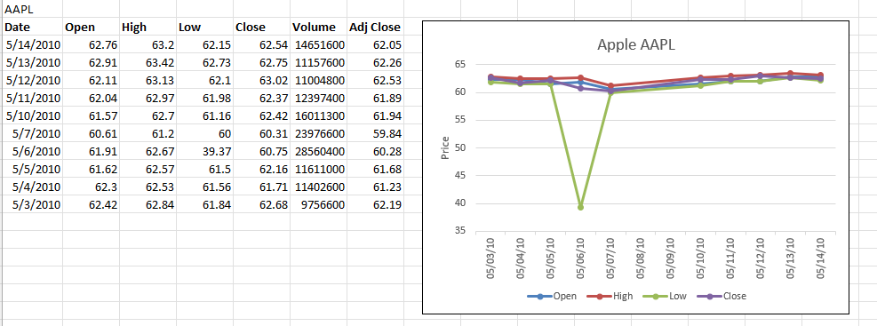 Solved Excel file below, which contains the high, low, and | Chegg.com