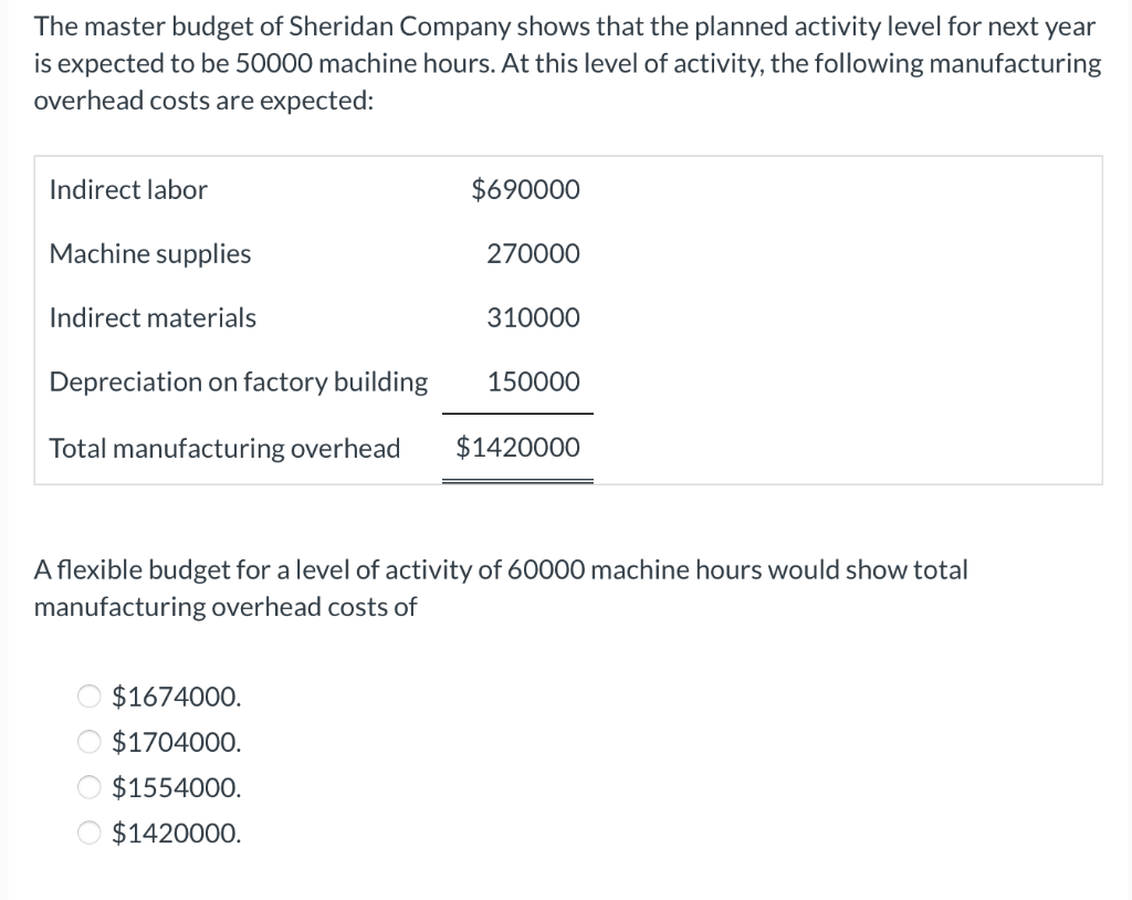 Solved The master budget of Sheridan Company shows that the | Chegg.com