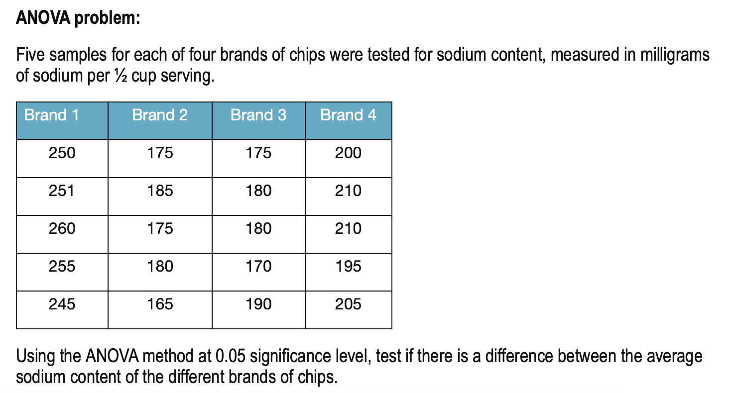 Solved ANOVA problem: Five samples for each of four brands | Chegg.com