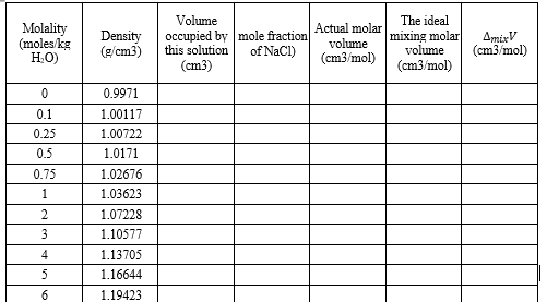 Solved 10 ﻿pts) ﻿The density of NaCl solutions at a range of | Chegg.com