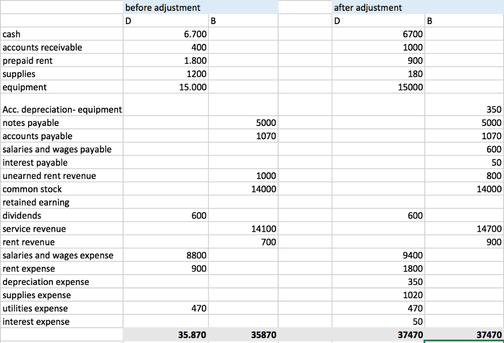Solved - JOURNALIZE THE ADJUSTING ENTRIES THAT WERE MADE. - | Chegg.com