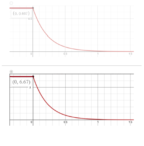 Solved Use the differential equation approach to find iL(t) | Chegg.com