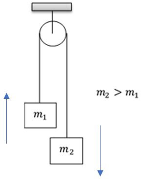 Solved Atwood’s MachineThe following schematic is of an | Chegg.com