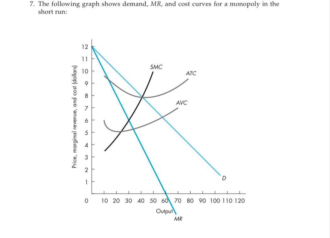 Solved The figure below shows demand, marginal revenue, and | Chegg.com