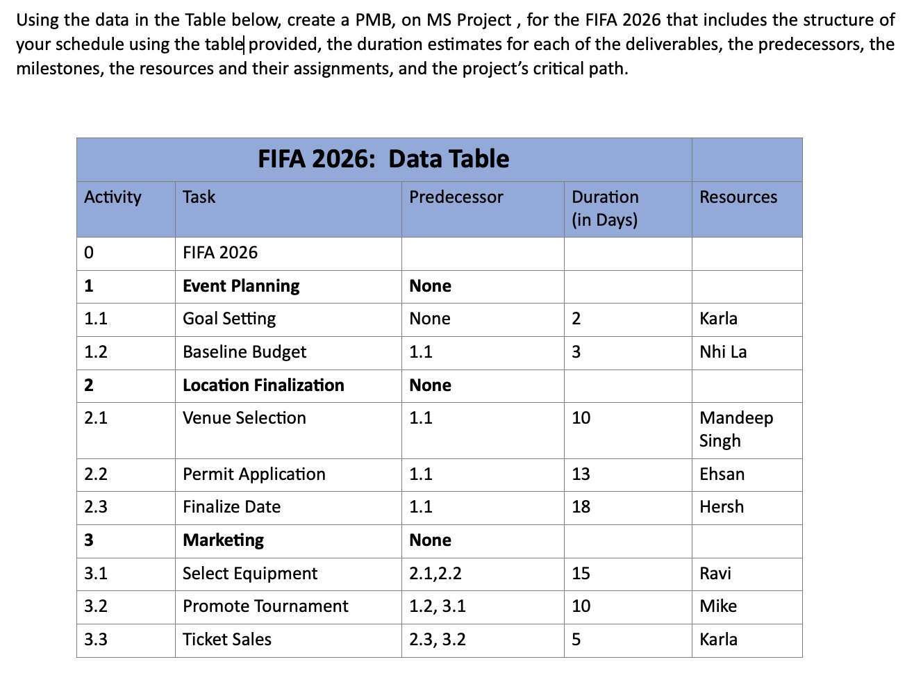 Solved Using the data in the Table below, create a PMB, on | Chegg.com