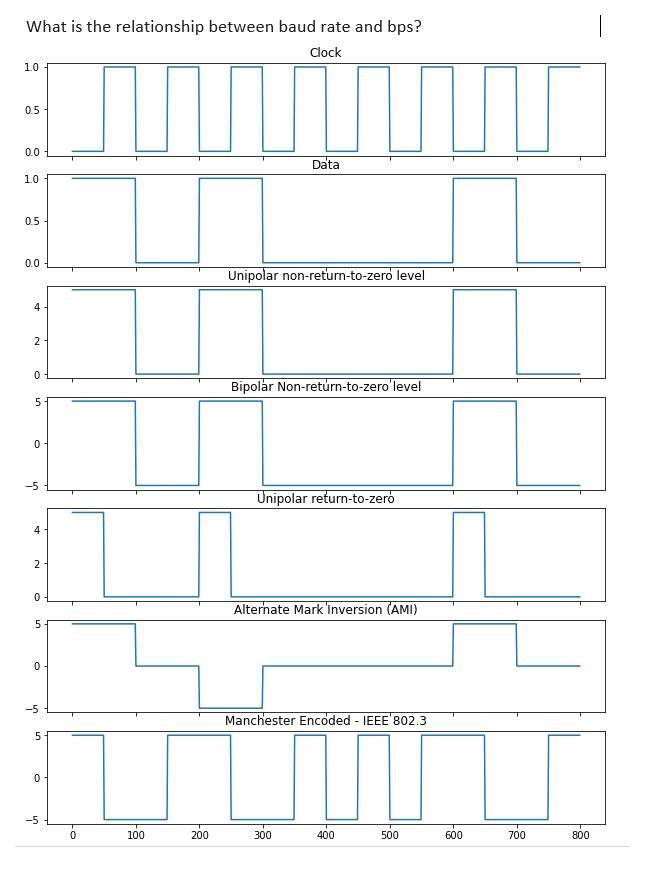Solved What is the relationship between baud rate and bps? | Chegg.com