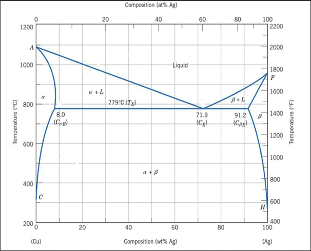 Solved Answer following questions by using Cu-Ag Phase | Chegg.com
