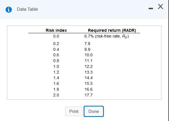 Solved i Data Table -X Risk index 0.0 0.2 0.4 0.6 0.8 1.0 | Chegg.com