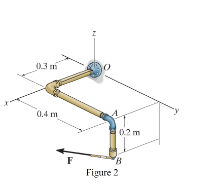 Solved Use Figure 2 ﻿and the force F = 300i - 200j + 150k | Chegg.com