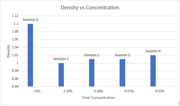 Solved 2. From the graph of Density vs. Concentration, | Chegg.com