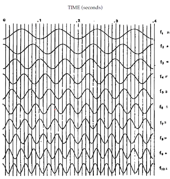 Solved 1. Compute the frequencies and phase of each harmonic | Chegg.com