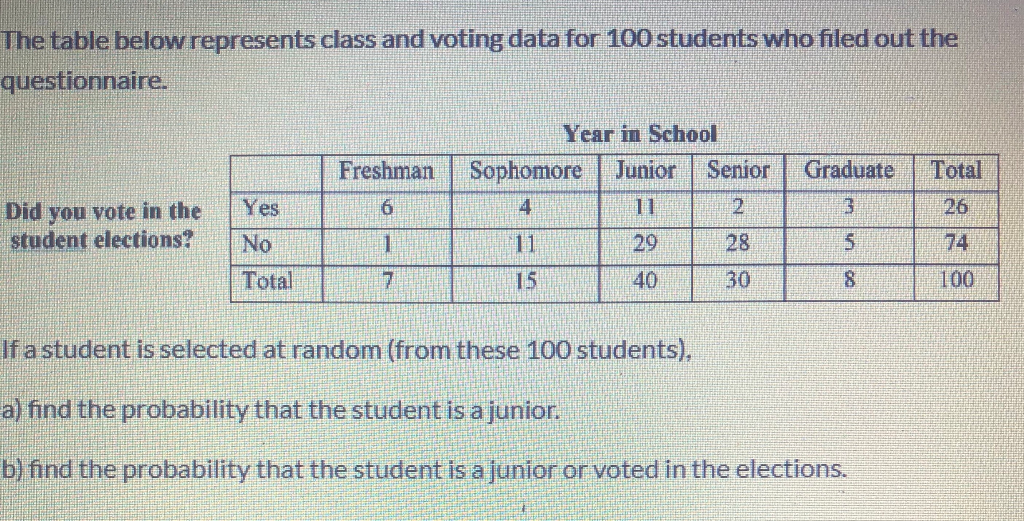 Solved The table below represents class and voting data for | Chegg.com