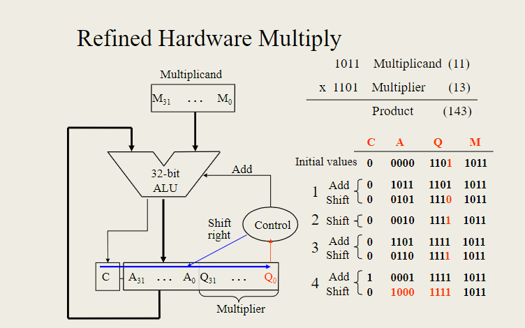 Apply the algorithm from these slides to multiply the | Chegg.com