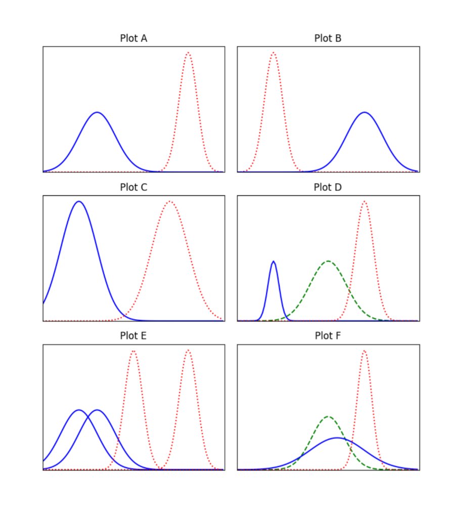 Solved 6. Below are a few plots of Gaussian curves. For each | Chegg.com